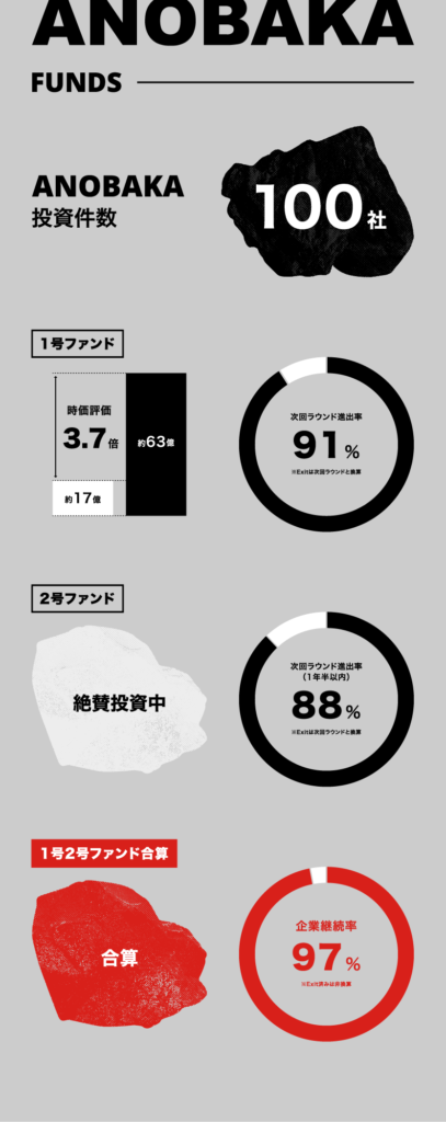 投資先100社記念!インフォグラフィックで振り返るANOBAKAの歩み | ANOBAKA